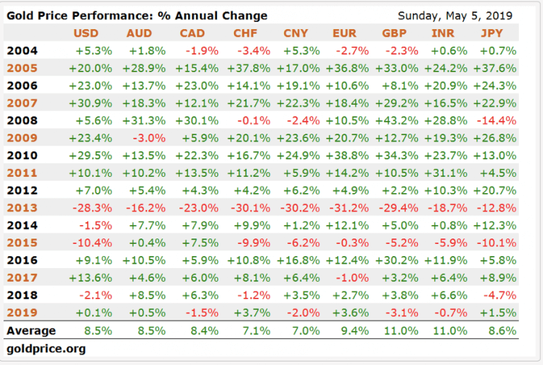 How To Buy Gold Bullion Australia - Best Time to Invest | PVA